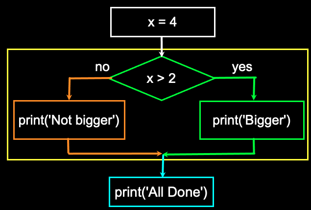 2. Python Programming Review