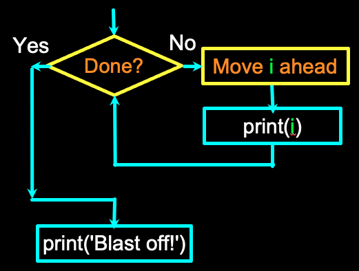 2. Python Programming Review