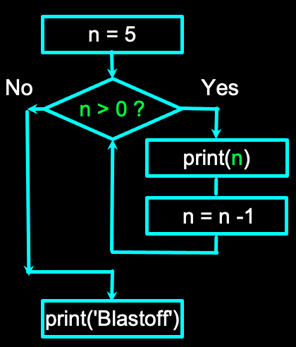 2. Python Programming Review
